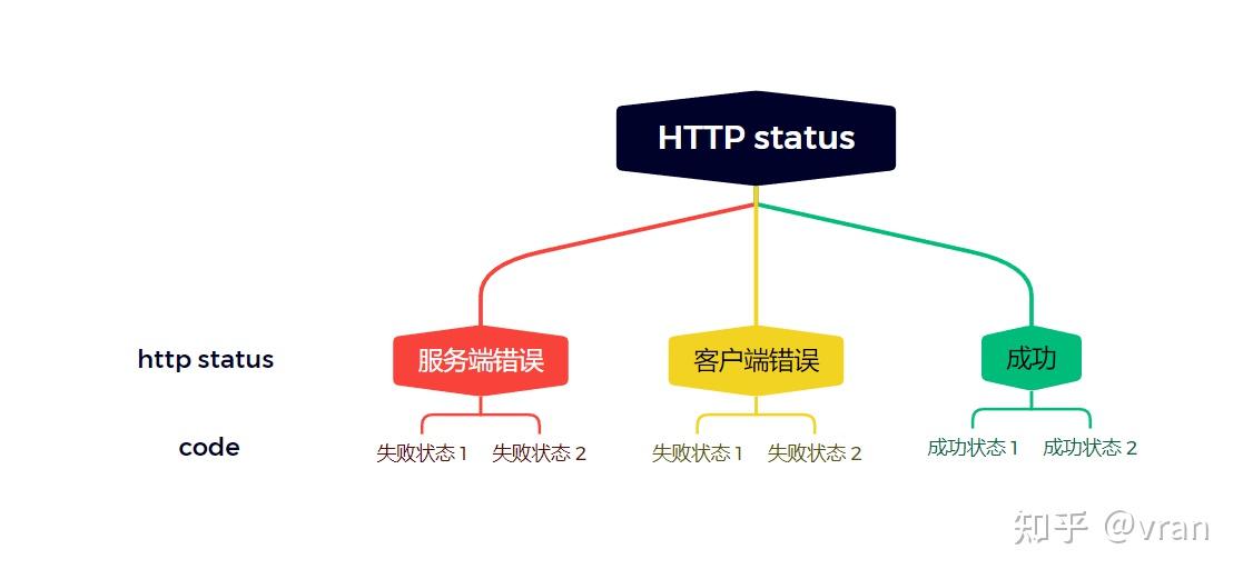 HTTP status 与自定义 code 的最佳实践 - 知乎