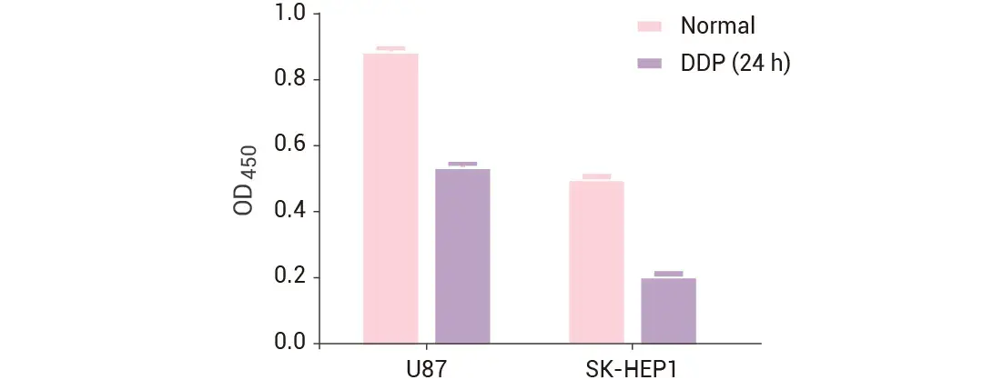 CCK-8 实验详细教程 | MedChemExpress (MCE) - 知乎