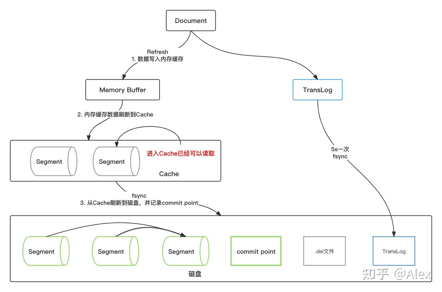 Elasticsearch原理知识点及整体结构 - 知乎