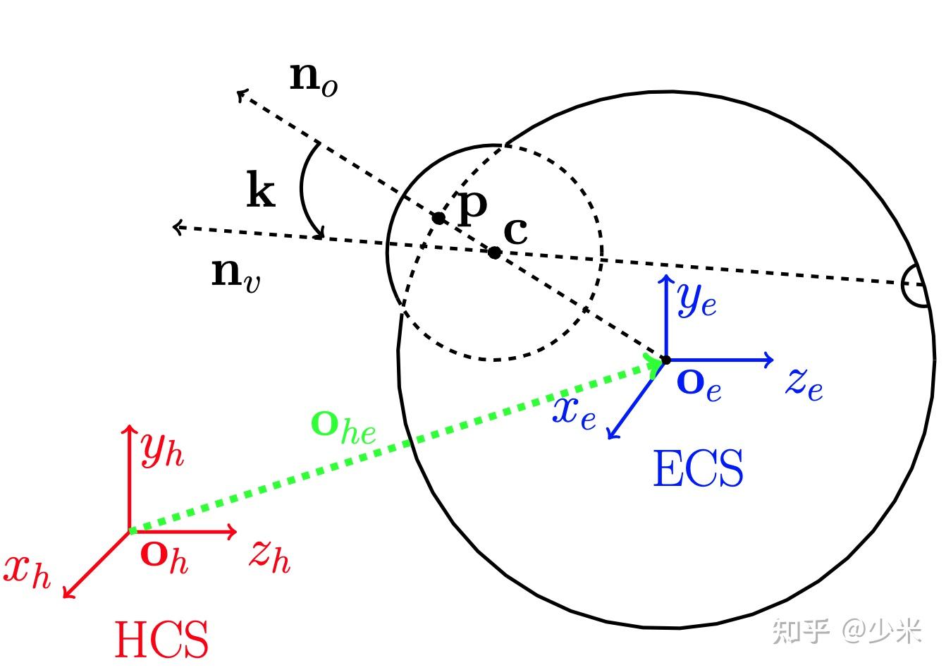 Gaze Estimation论文解读: Real-Time Eye Gaze Tracking with 3D Deformable Eye ...