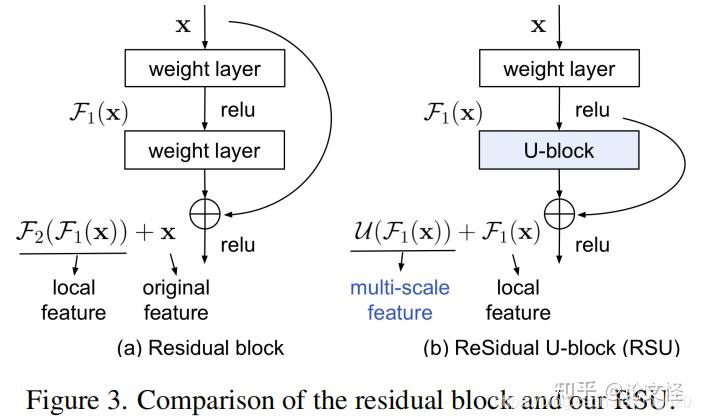 CVPR2020 | U2-Net: Going Deeper with Nested U-Structure for Salient Object Detection - 知乎