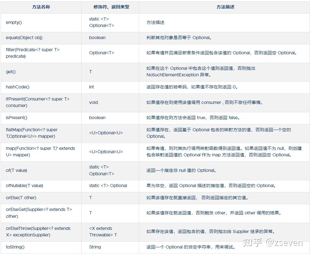 Java8 Optional - 知乎