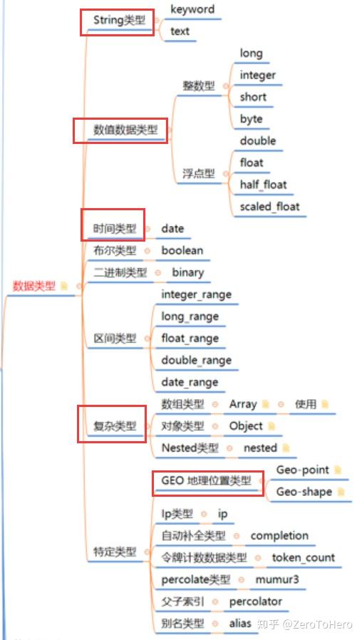 ElasticSearch系列03：ES的数据类型 - 知乎