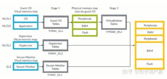 Arm v8 学习笔记 B2 Memory(3) - 知乎