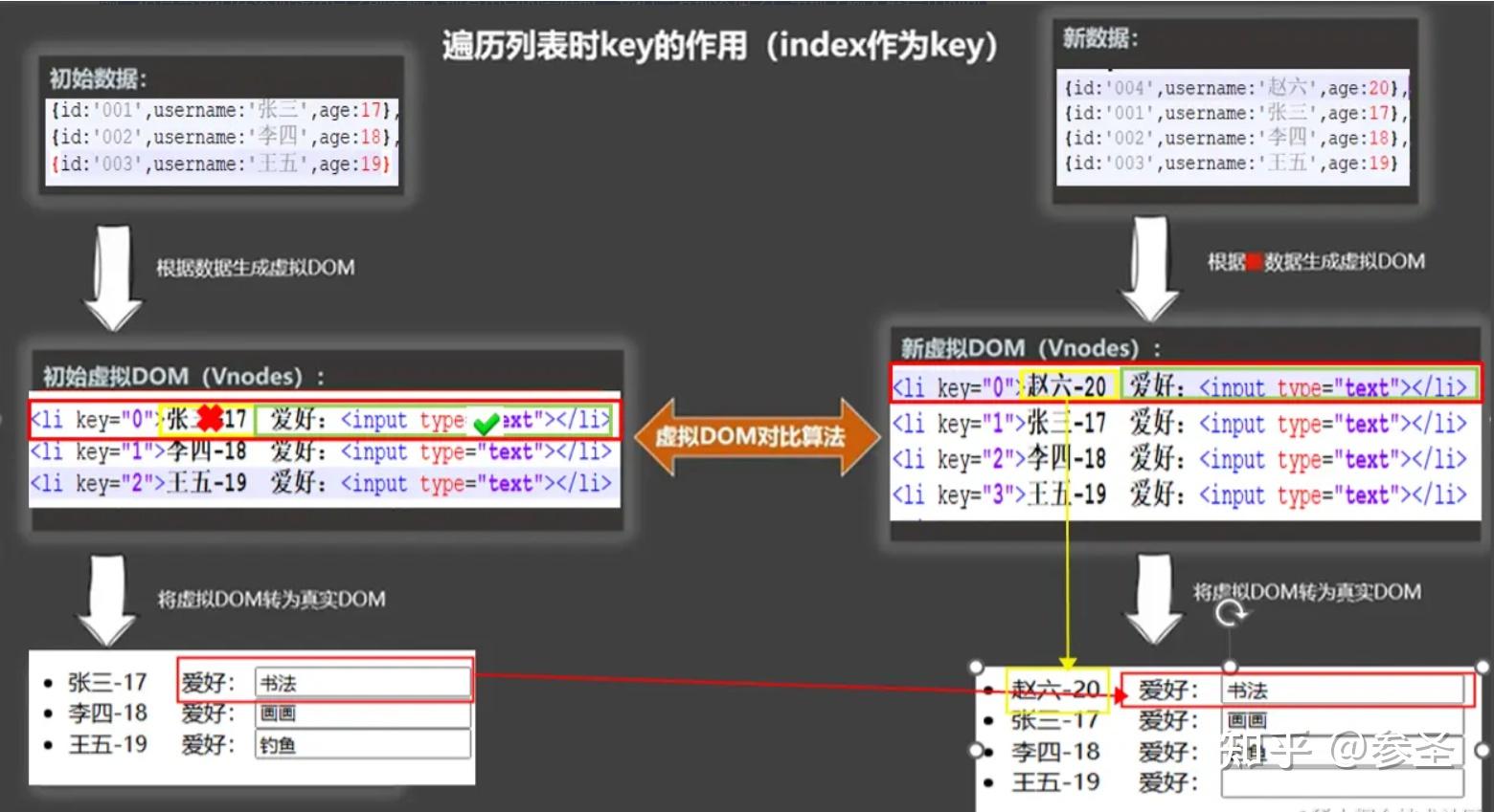Vue中key的作用与原理 - 知乎