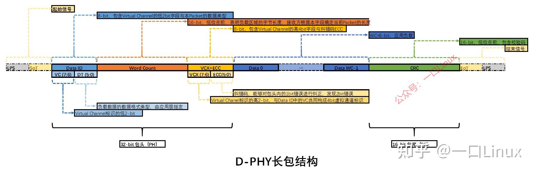 Camera | 2.MIPI、CSI基础 - 知乎