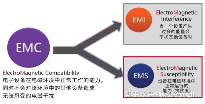 EMC测试的行业标准如何？ - 知乎