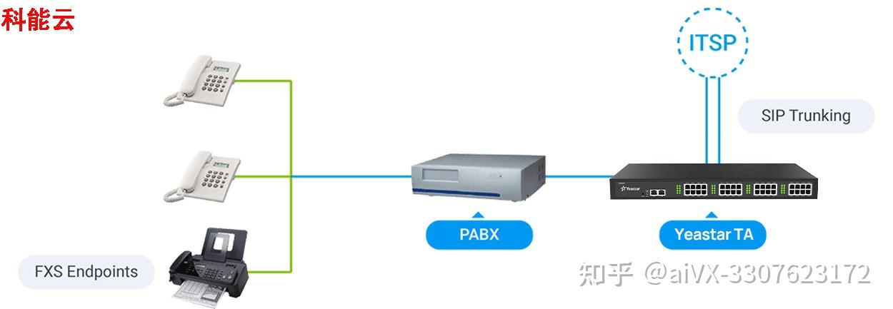 FXS与FXO：有什么区别以及它是如何工作的 - 知乎