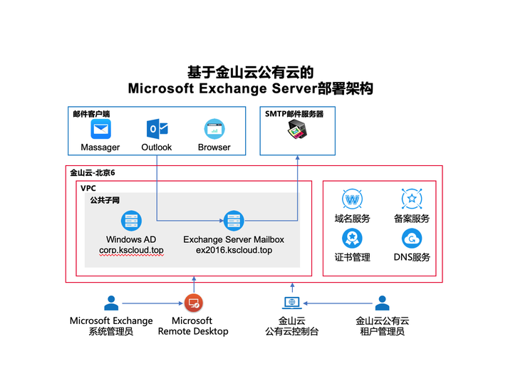 基于金山云公有云服务搭建Microsoft Exchange Server邮件系统 - 知乎