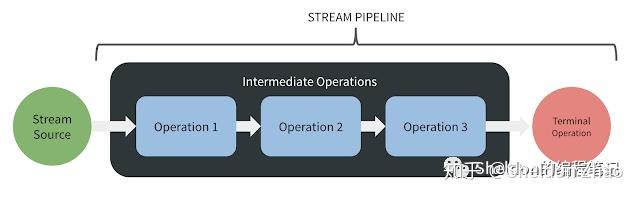 告别 For循环！用 Java Stream优雅处理集合 - 知乎