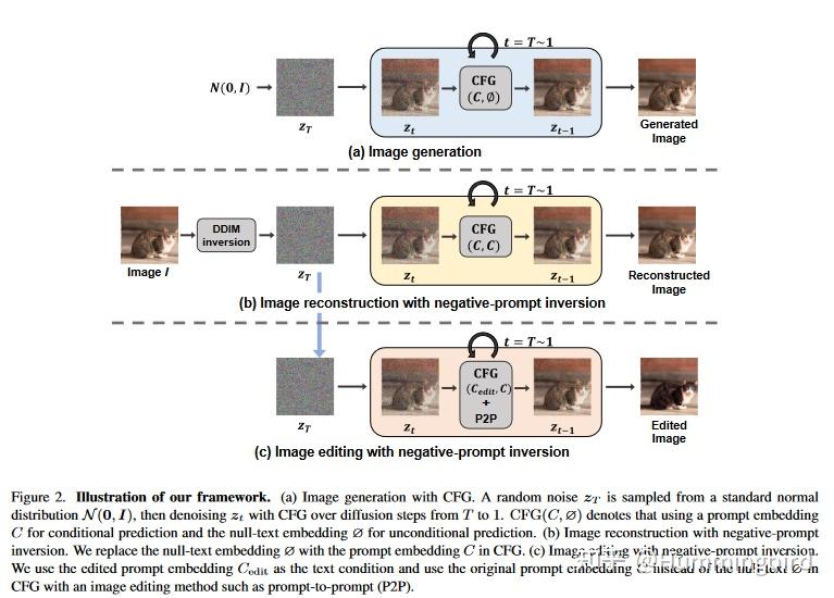 论文讲解（42）：Negative-prompt Inversion: Fast Image Inversion for Editing ...