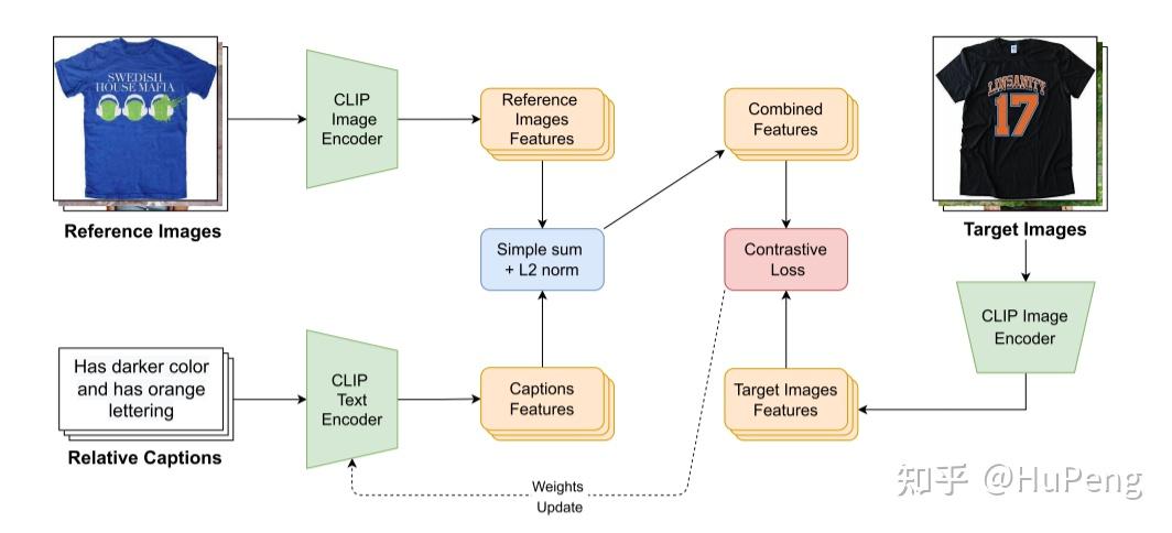 Effective conditioned and composed image retrieval combining CLIP-based features - 知乎