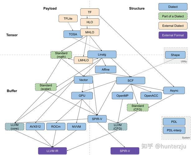 MLIR中Dialects分类及关联 - 知乎