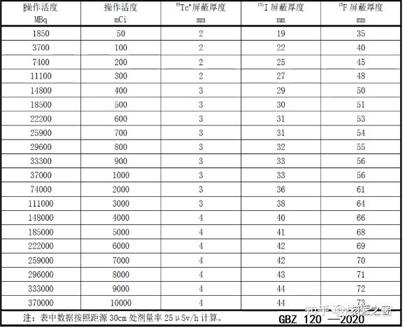核医学中的放射防护，你了解多少？ - 知乎