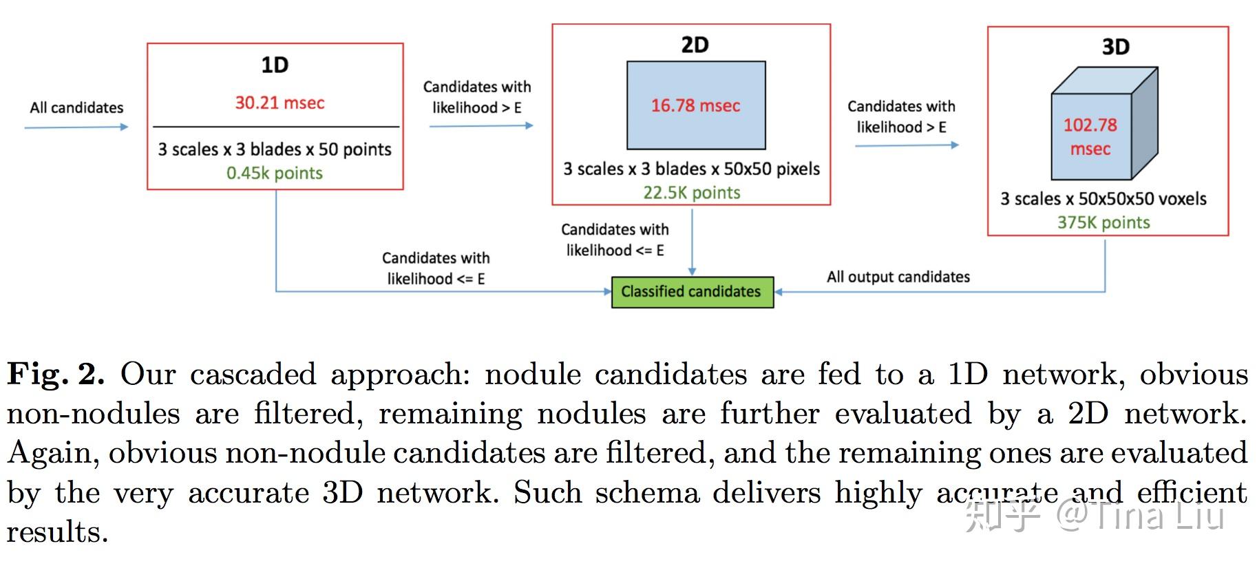 MICCAI 2018 论文之肺部肿瘤检测和分割 - 知乎