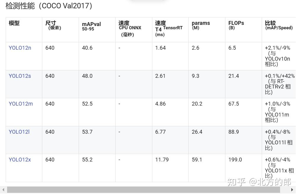 YOLOv12发布：以注意力为核心的实时目标检测新标杆 - 知乎