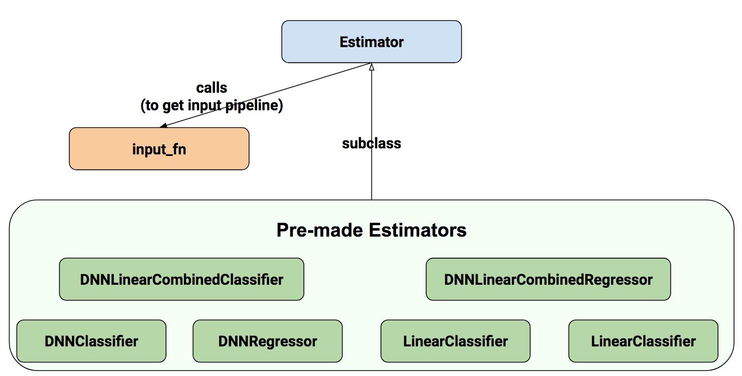 Tensorflow Estimators介绍 - 知乎