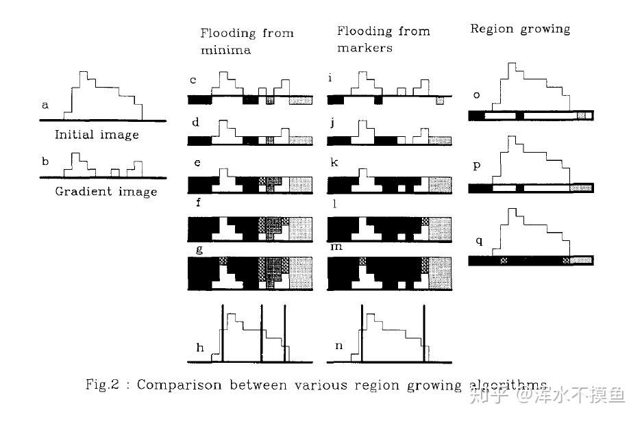 OpenCV cv::watershed 分水岭算法论文解读以及numpy实现 - 知乎