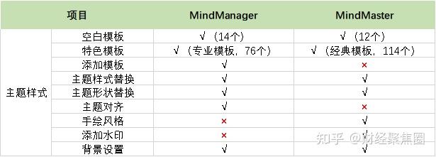 思维导图软件深度测评：MindManager VS MindMaster - 知乎