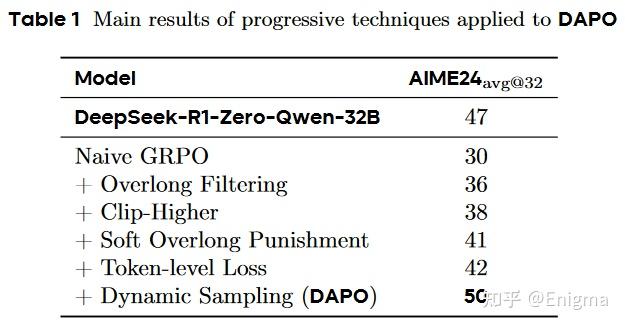 [论文阅读]DAPO: An Open-Source LLM Reinforcement Learning System at Scale - 知乎