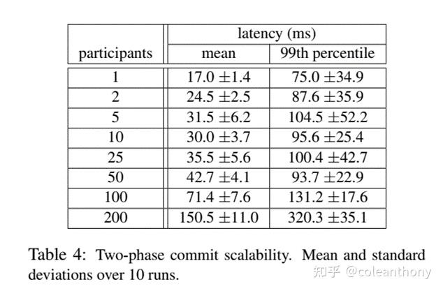Spanner: Google' s Globally-Distributed Database - 知乎