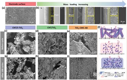 AFM:高导电性分层TiO2微片实现厚电极储钠 - 知乎