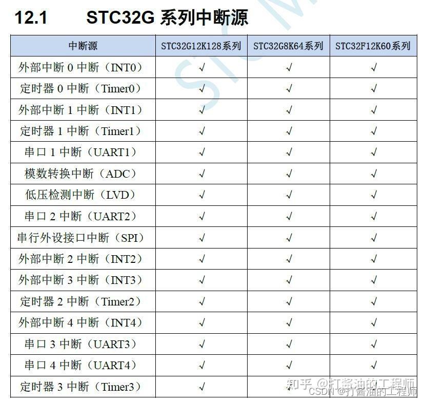 学习笔记|外部中断|INT0|中断列表|STC32G单片机视频开发教程（冲哥）|第十五集：中断系统和外部中断 - 知乎