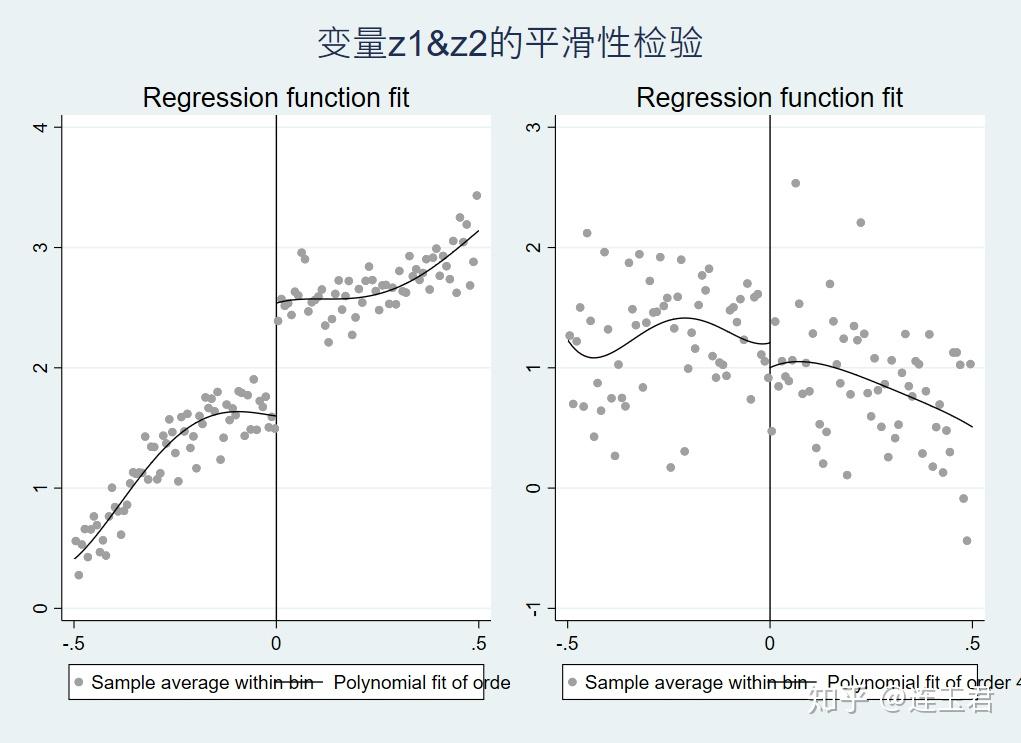 Stata: 断点回归 (RDD) 教程-New - 知乎