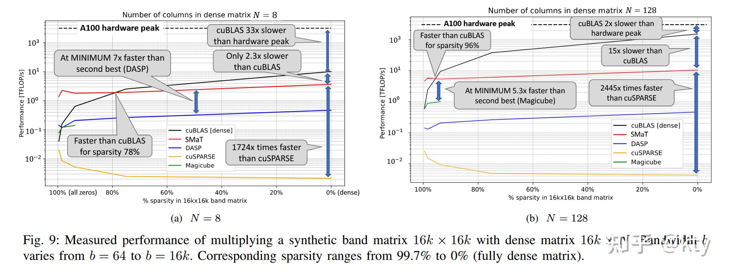 论文阅读-使用Tensor Core的高性能非结构化SpMM计算- High Performance Unstructured SpMM Computation Using Tensor ...