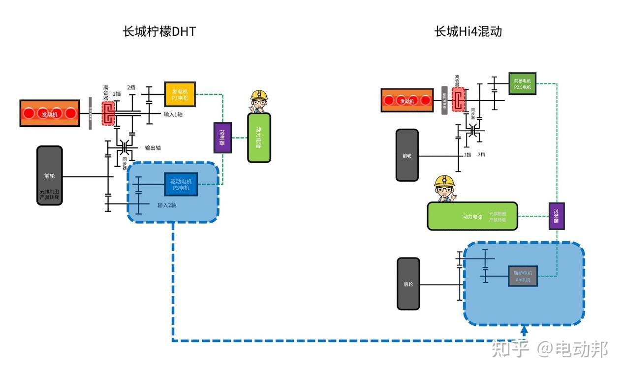 【混动百科】4500字看懂「长城Hi4电混系统」 - 知乎