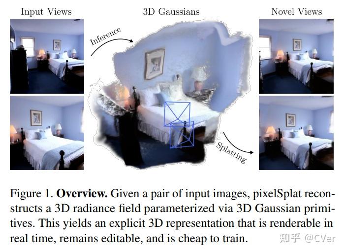 CVPR 2024 最佳论文候选！pixelSplat：可泛化3D重建的3DGS - 知乎