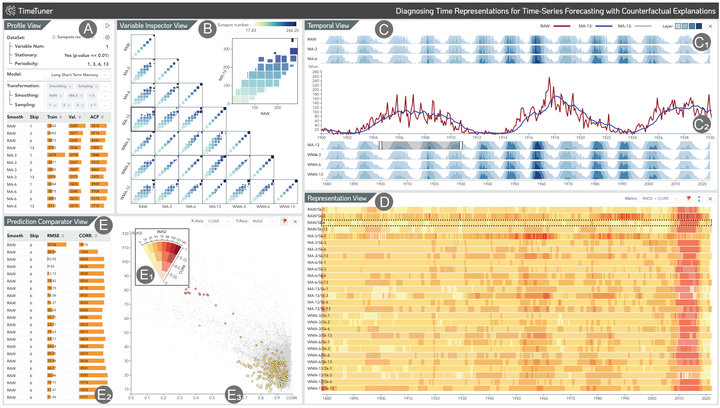 TimeTuner: Diagnosing Time Representations for Time-Series Forecasting ...