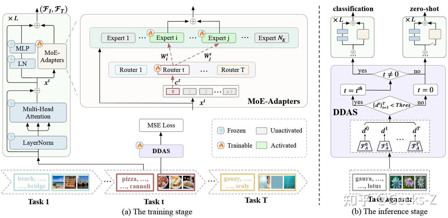 MoE-Adapters | CVPR204 - 知乎