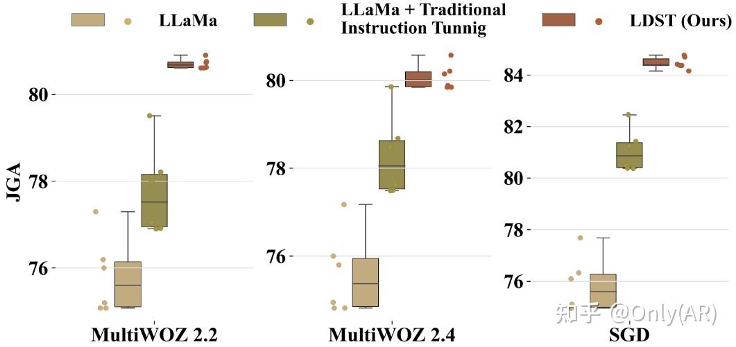 【论文翻译】Towards LLM-driven Dialogue State Tracking - 知乎