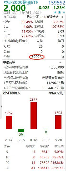 近8000万逆市加仓！中证2000增强ETF(159552)盘中再现大额申购 - 知乎
