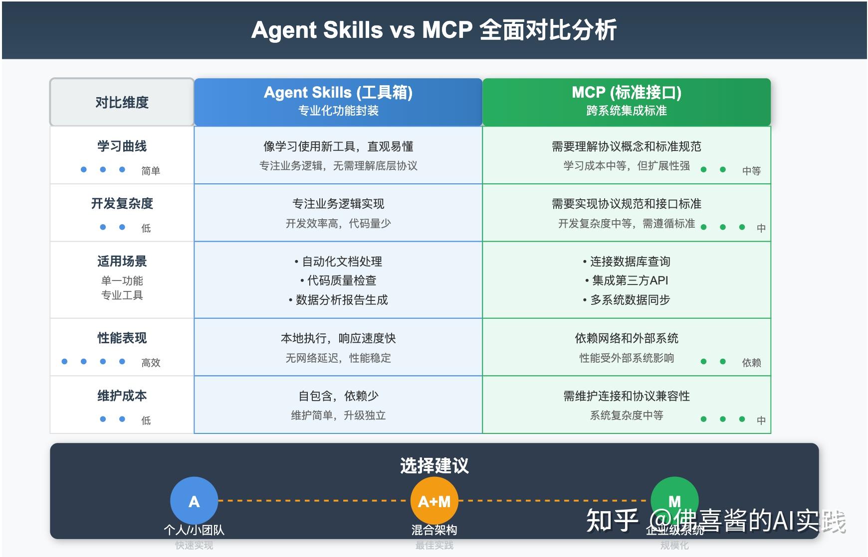 Agent Skills vs MCP：AI编程新手的最佳选择指南 - 知乎
