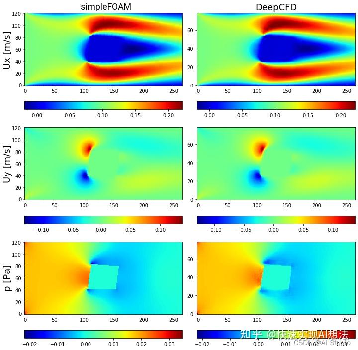 基于PaddlePaddle的DeepCFD复现 - 知乎