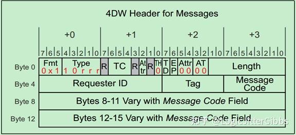 [转载]PCIe扫盲——TLP Header详解（一、二、三、四） - 知乎