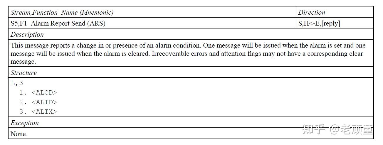 JAVA SECS通信 S5F1报警/取消报警上传 C++ 成SECS通信协议 C#与SECS集成资料大全 SECS对接资料明细实战例子 S6F11上报事件 - 知乎