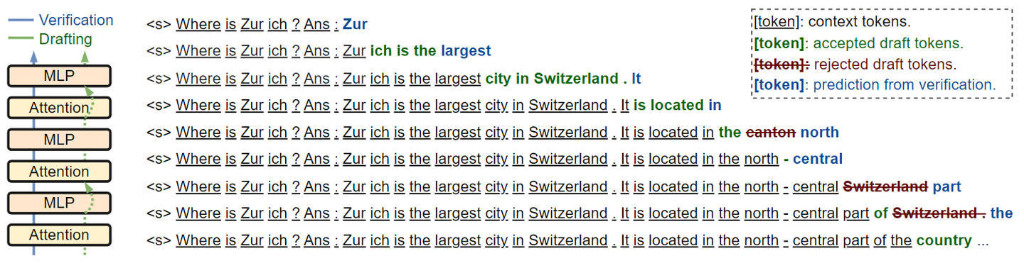 Draft & Verify: Lossless Large Language Model Acceleration via Self-Speculative Decoding - 知乎
