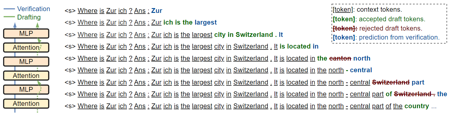Draft & Verify: Lossless Large Language Model Acceleration via Self ...