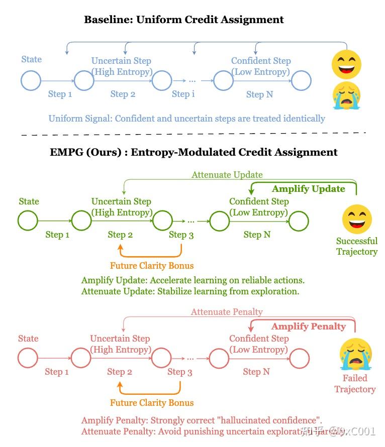字节 Seed 推出 EMPG：面向长程 LLM Agents 的熵调控策略梯度 - 知乎
