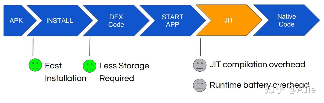 Dalvik 和 ART 有什么区别？深扒 Android 虚拟机发展史，真相却出乎意料！ - 知乎