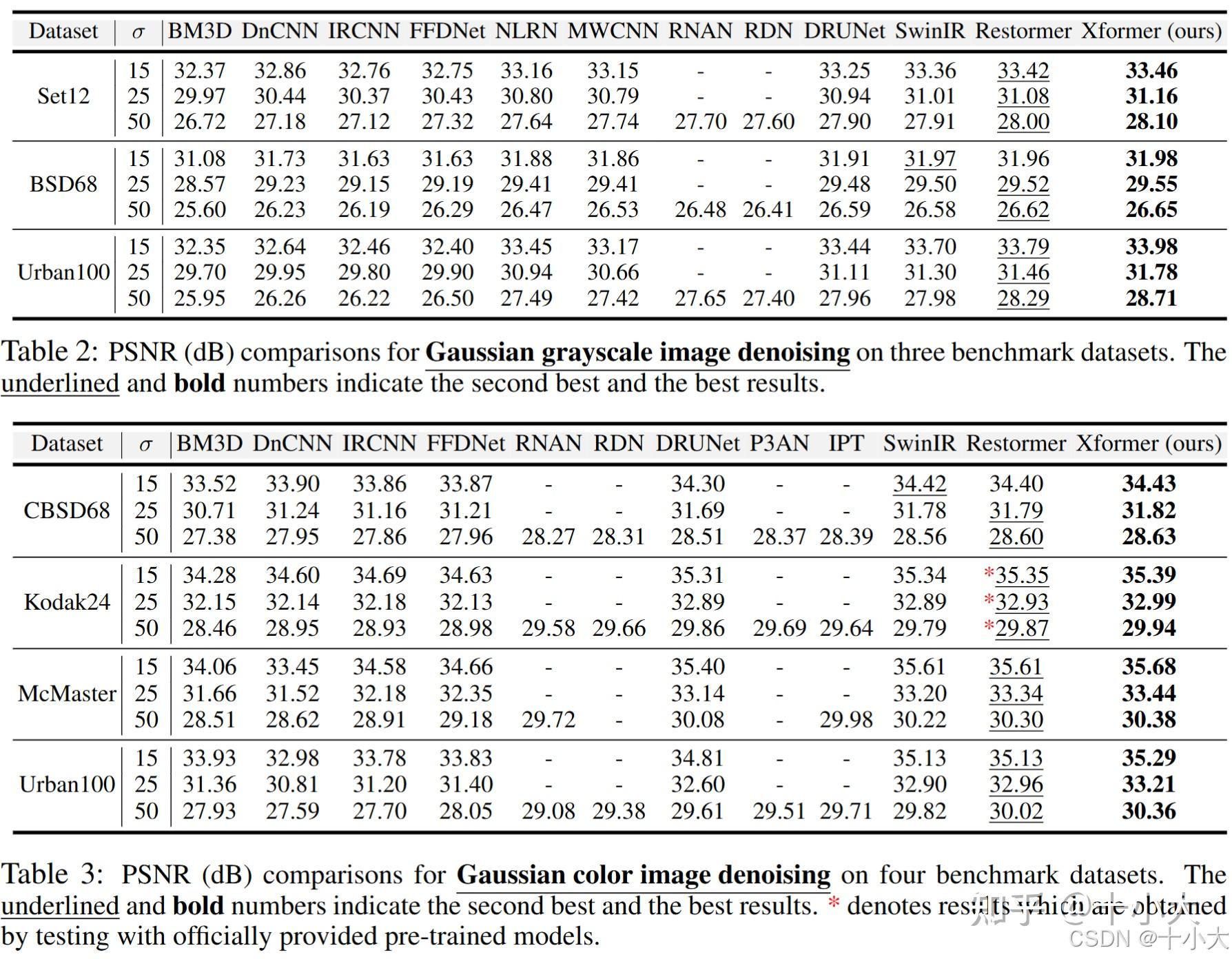 ICLR 2024 | Xformer：X型双分支U型混合Transformer结构用于图像去噪！ - 知乎