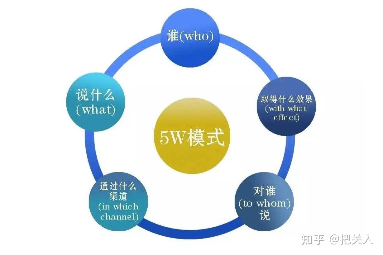 新传考研|名词解释每日带背|day 6 拉斯韦尔5w模式 - 知乎