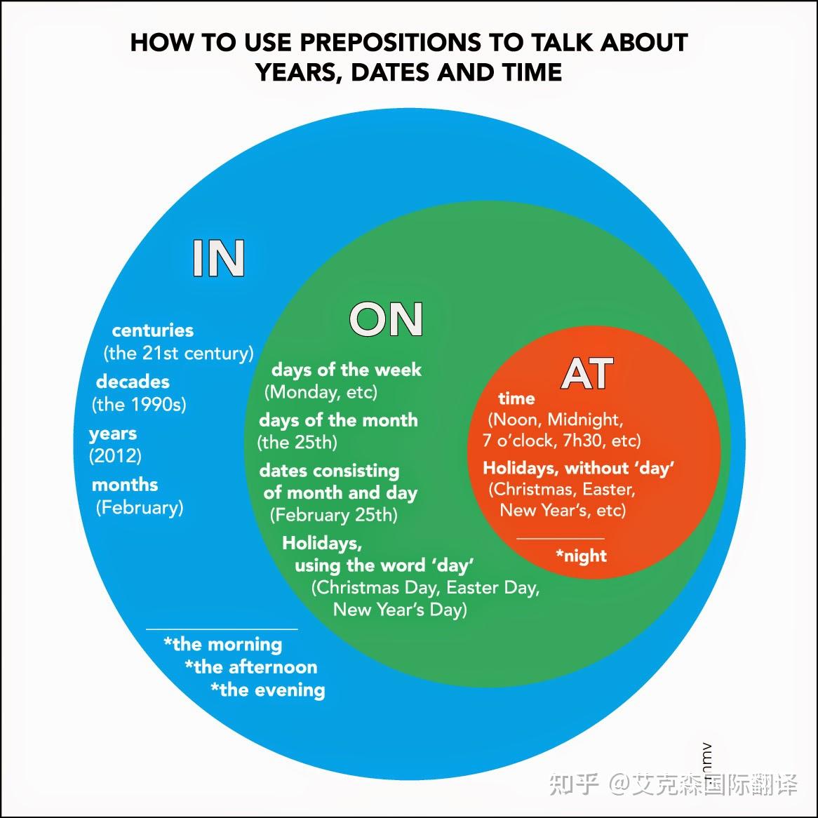 三张图搞定介词“at”、“on”和“in”。 - 知乎