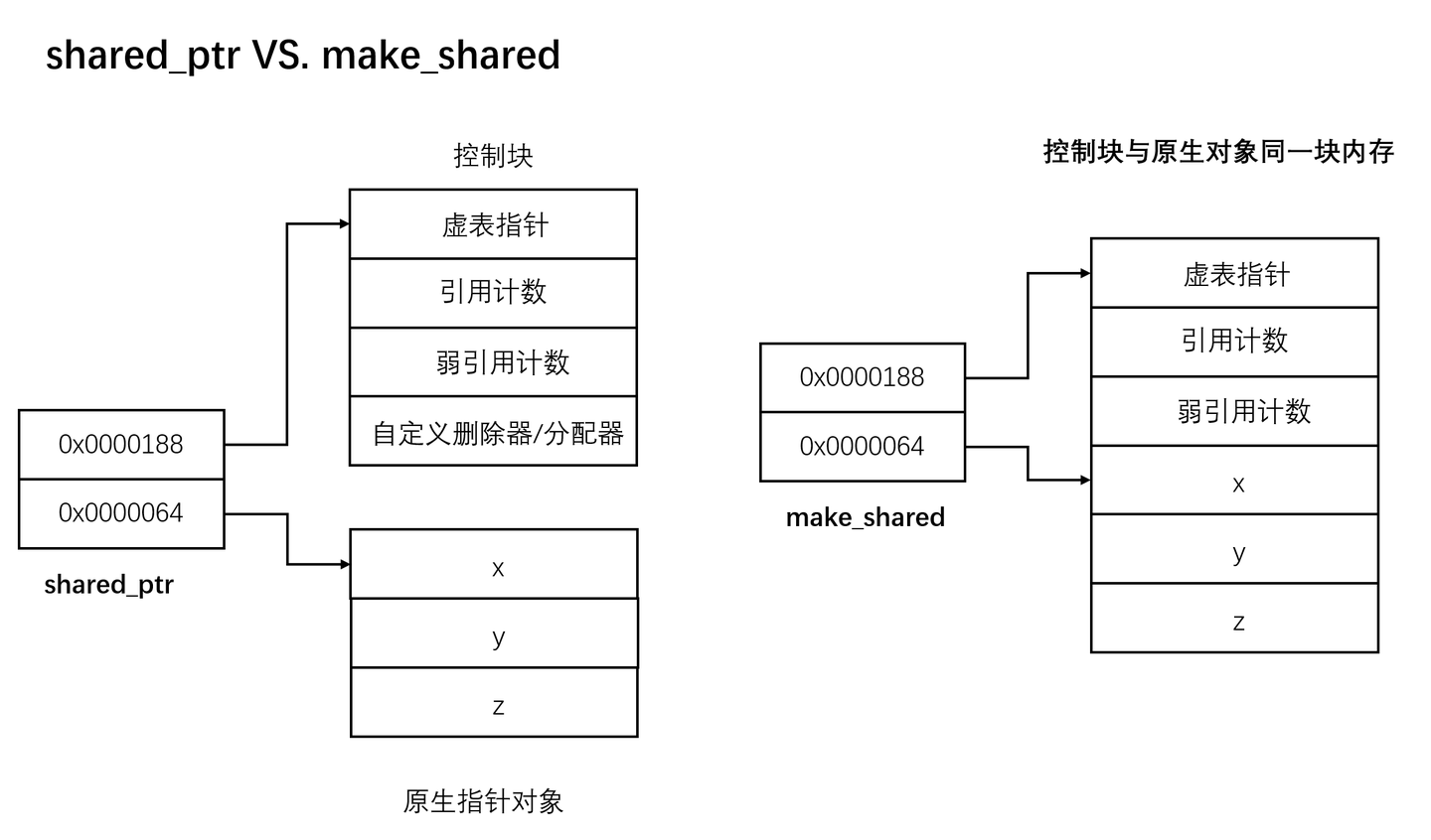 C++ 智能指针详解（二）——shared_ptr与weak_ptr - 知乎