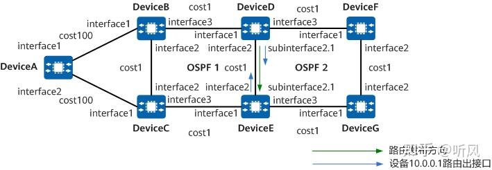 OSPF 环路的形成 - 知乎