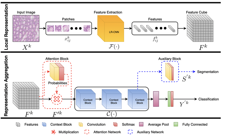 【论文精读】Context-Aware Convolutional Neural Network for Grading of ...