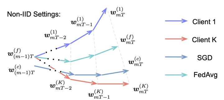 「联邦学习」— Non-IID 研究简介 - 知乎